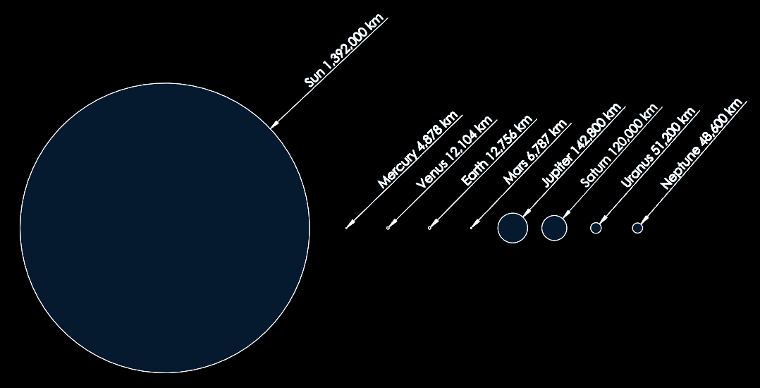 Solar System Distance Scale